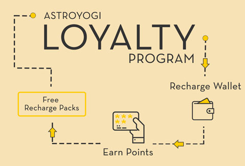 Astroyogi Loyalty Program